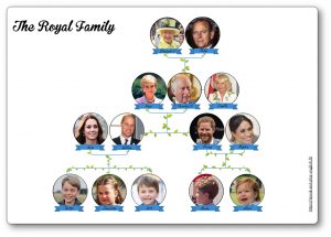 Arbre généalogique de la famille royale britannique